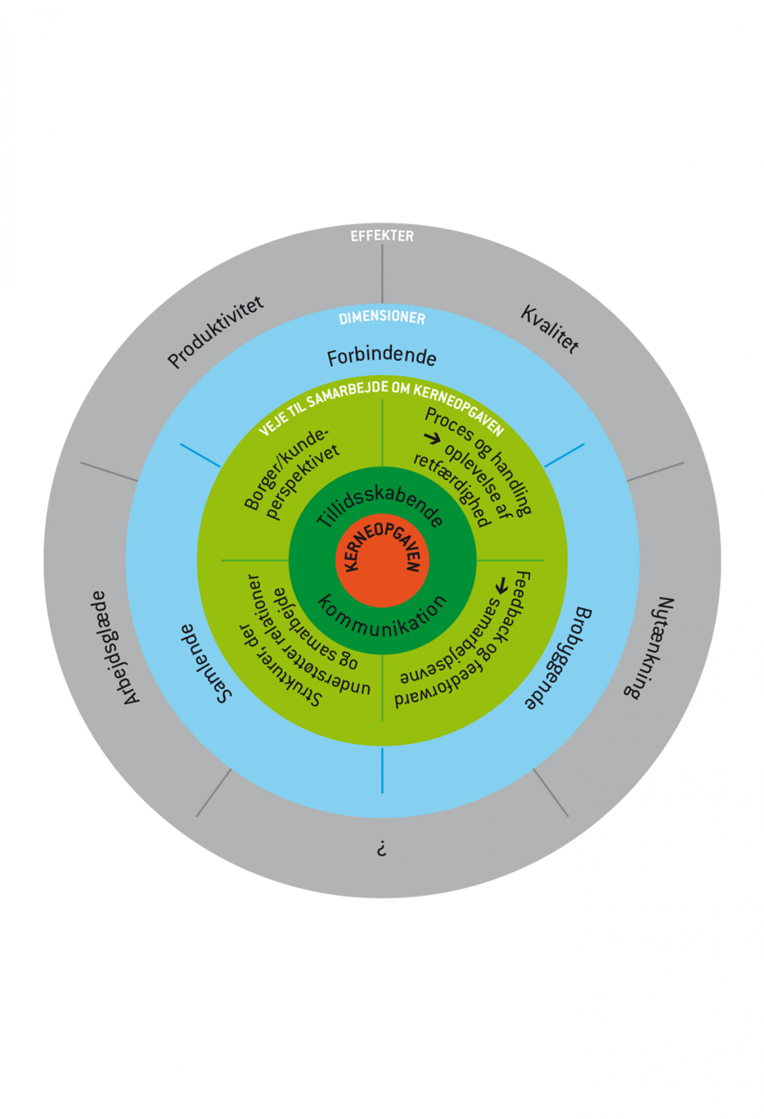 Søgemodel - Social kapital i aktion - Dansk Psykologisk Forlag